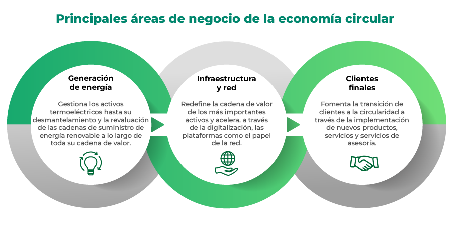 Economía circular: el modelo de negocio que impulsa a las empresas